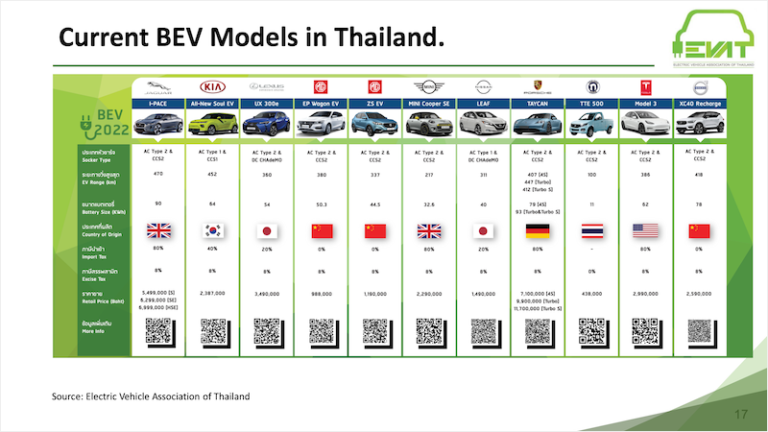 加速するタイのEV推進策の行方は - THAIBIZ