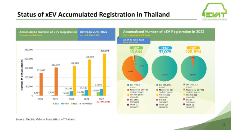 タイの電気自動車産業の現状と課題 ～ クリサダEVAT会長インタビュー - THAIBIZ