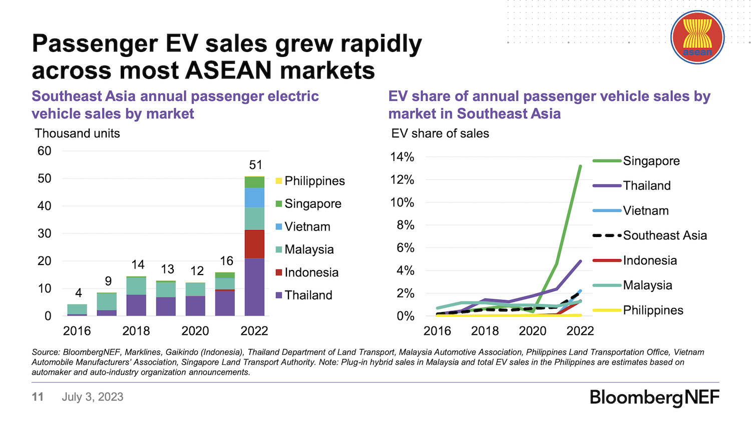 東南アジアのEV市場の見通しは ～ブルームバーグNEFリポートより～ - THAIBIZ