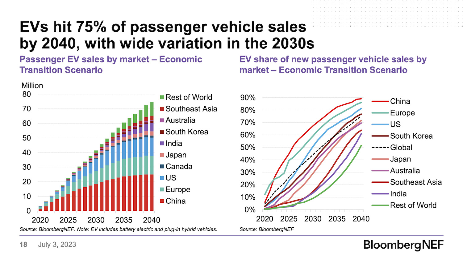 東南アジアのEV市場の見通しは ～ブルームバーグNEFリポートより～ - THAIBIZ