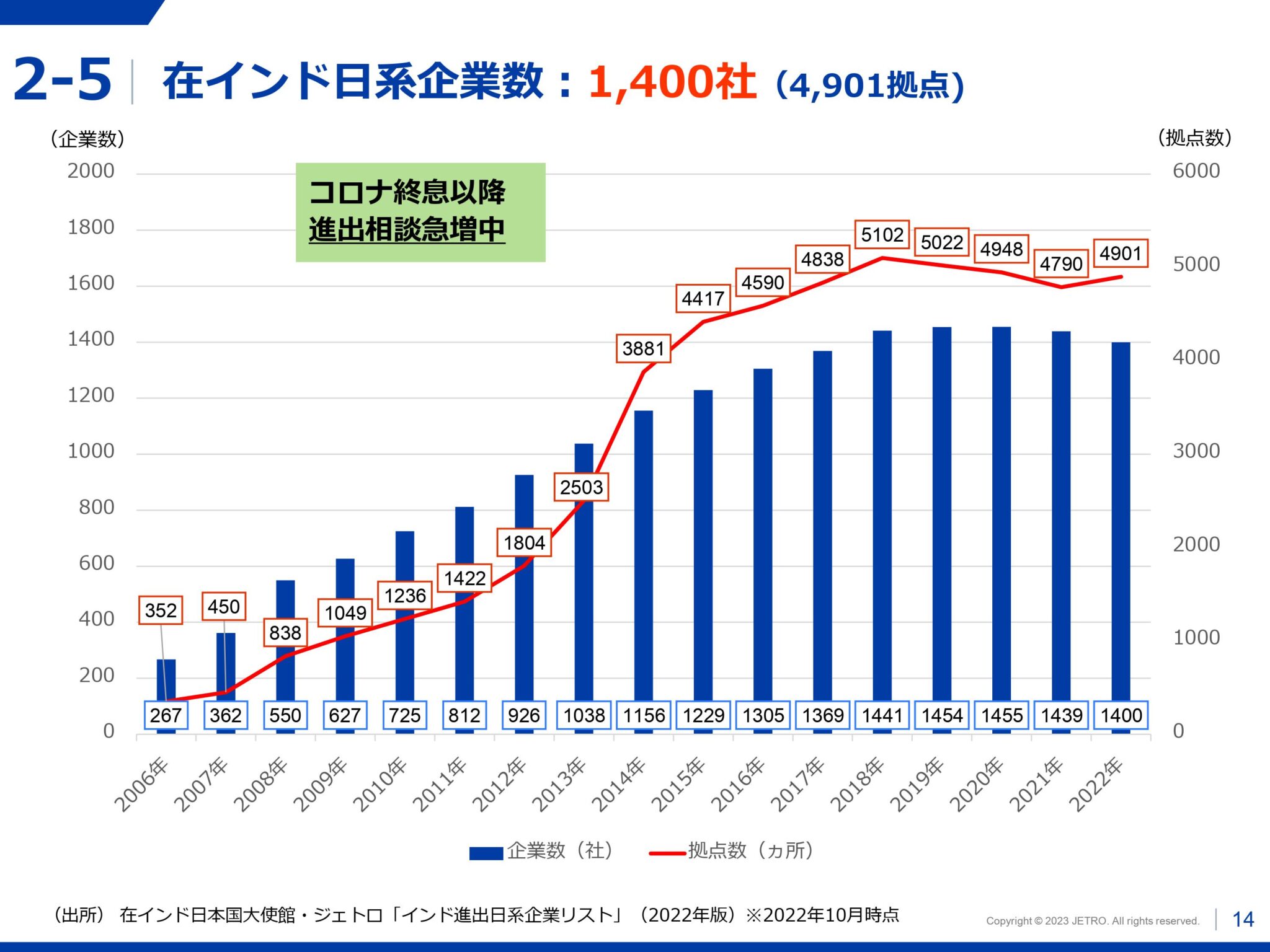 インド経済の概況と日系企業の最新動向 ～ジェトロがオンラインセミナー開催～ - THAIBIZ