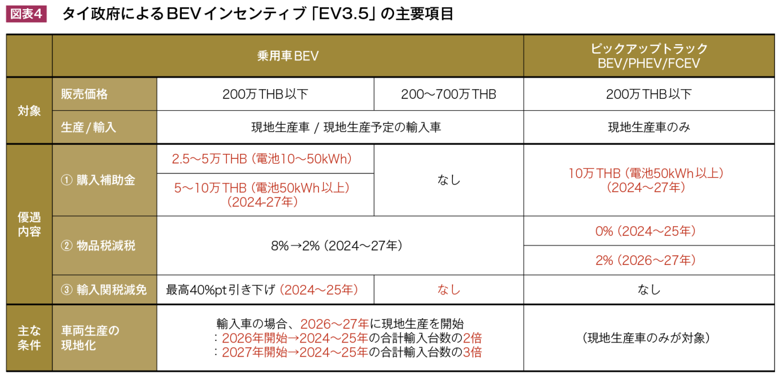 アセアン自動車市場・タイの中国BEV企業動向 - THAIBIZ