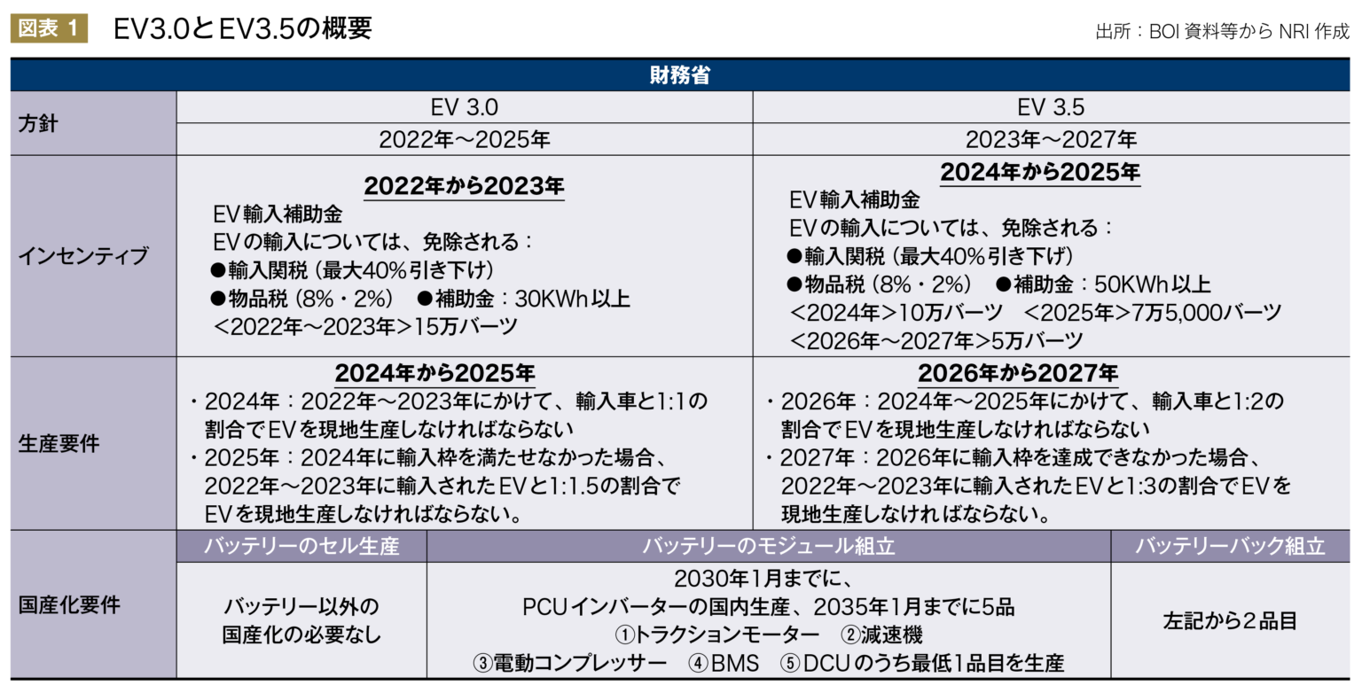 動き出したタイのEV奨励策EV3.5 - THAIBIZ