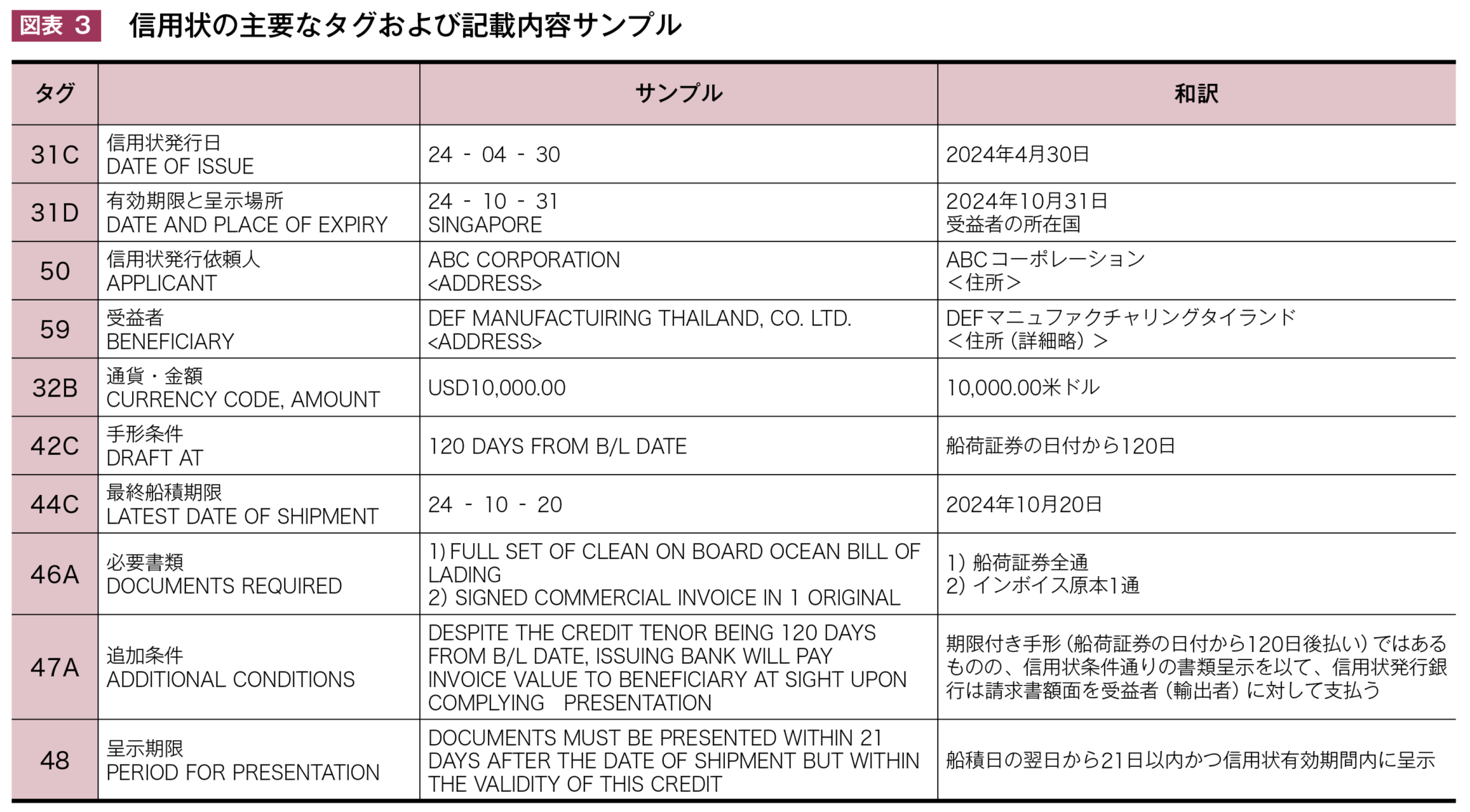 信用状取引の実務－信用状条件と必要書類 - THAIBIZ