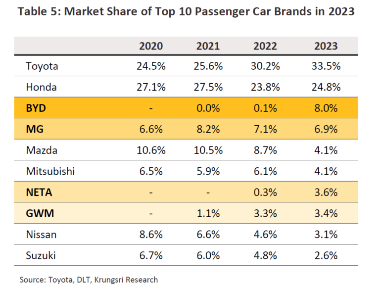 タイではBEVのシェア拡大は続くのか ～クルンシィとデロイトのリポート比較～ - THAIBIZ