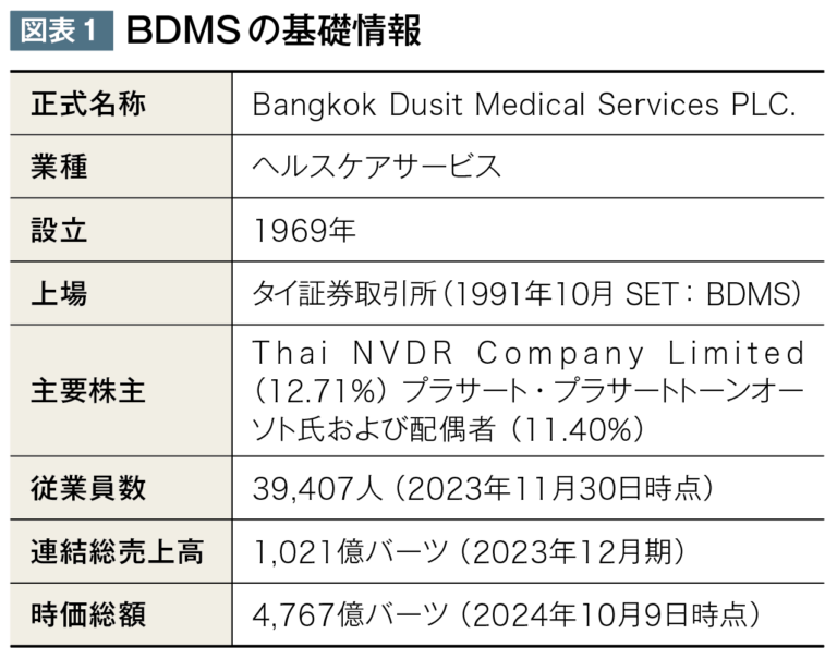 巨大ヘルスケアグループBDMSの展望と今後の課題 - THAIBIZ