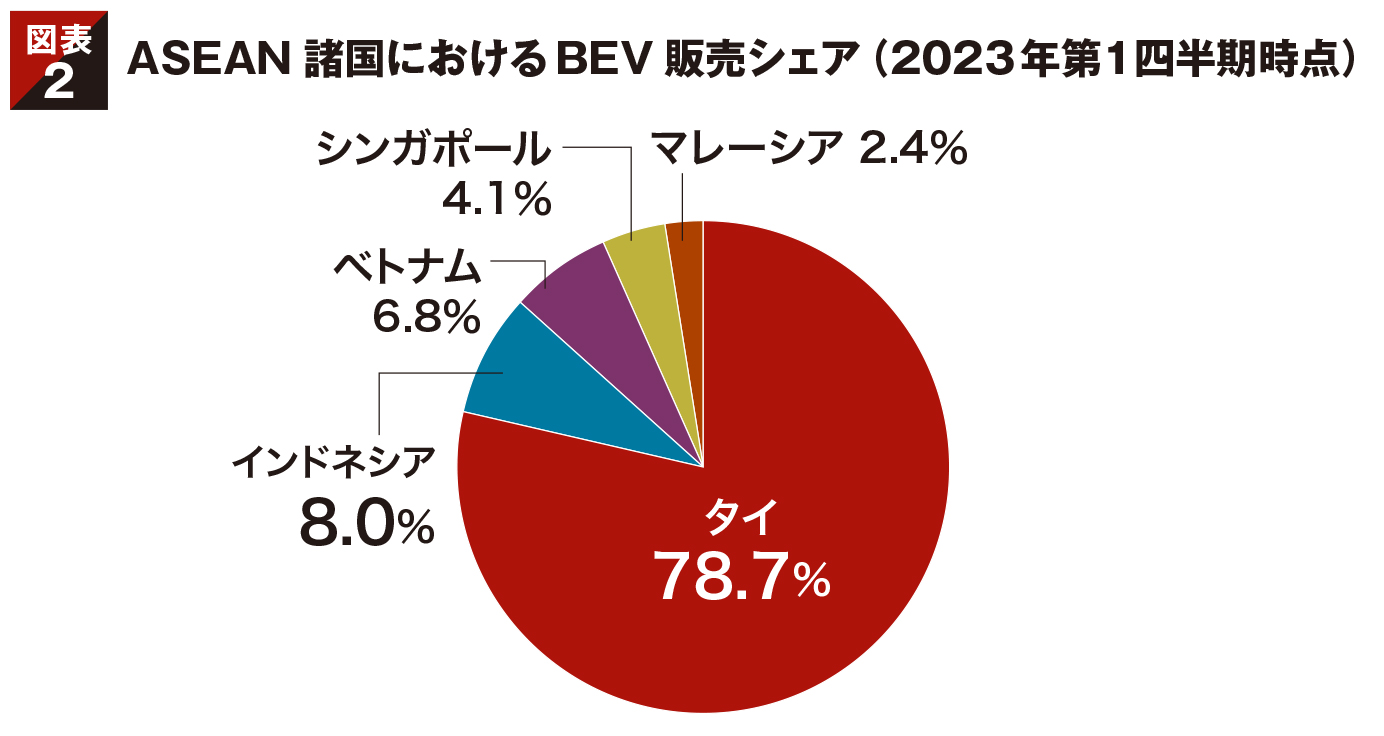 ASEANのEV市場、タイとインドネシアが牽引〜日本企業の活路は? - THAIBIZ