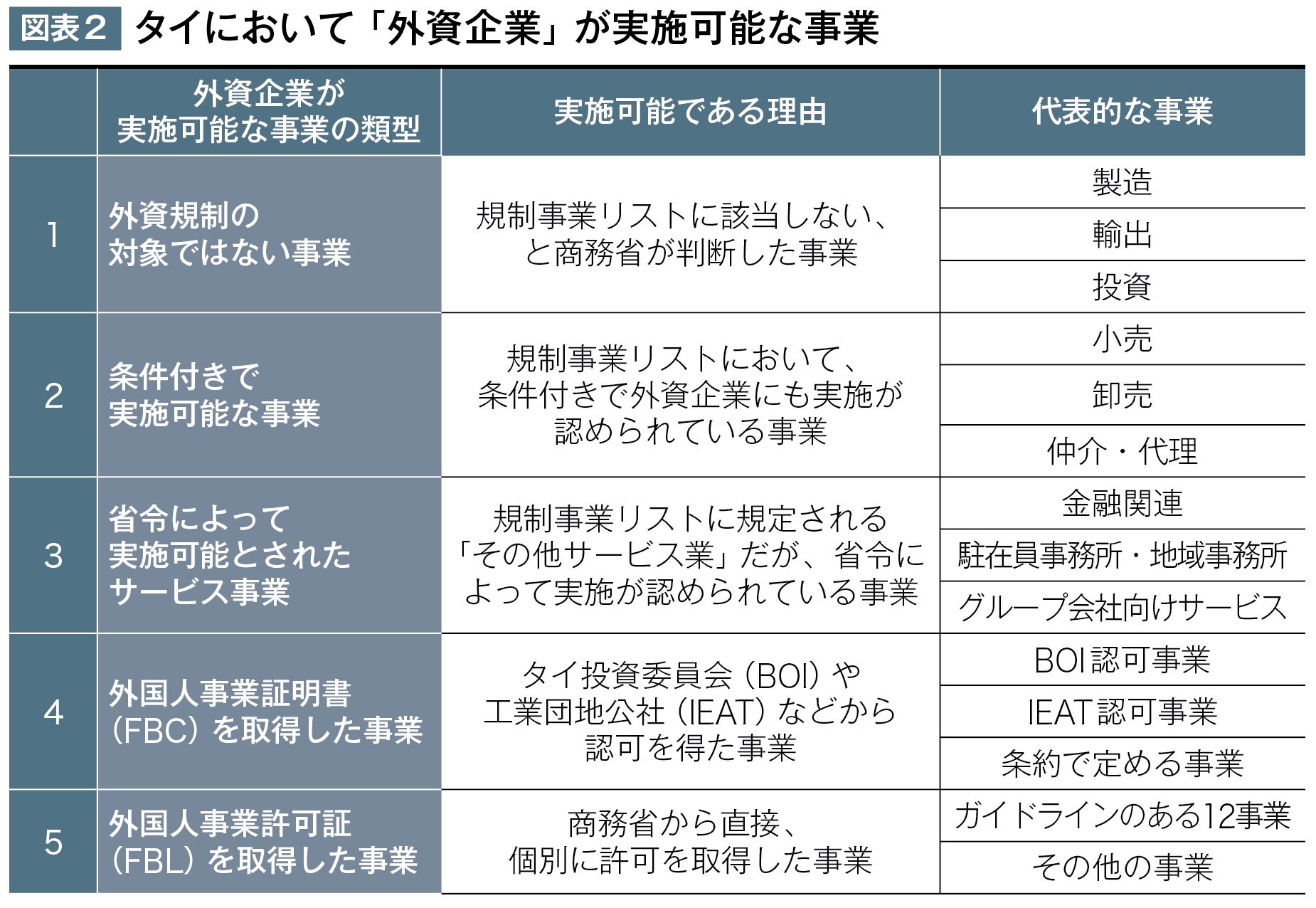 「外国人事業許可証」を取得した事業（その2） - THAIBIZ