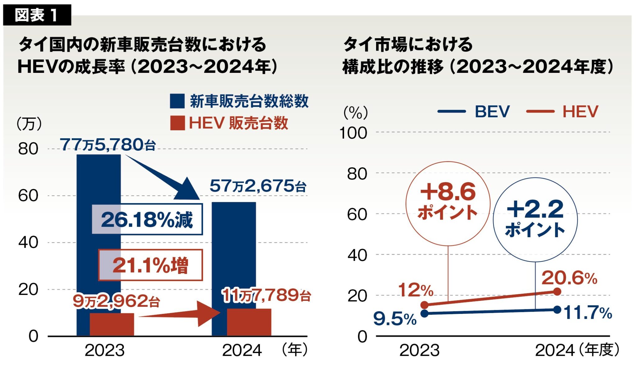 激動するタイ市場を走破せよ！ 三菱自動車が挑む日本のHEV最前線 - THAIBIZ